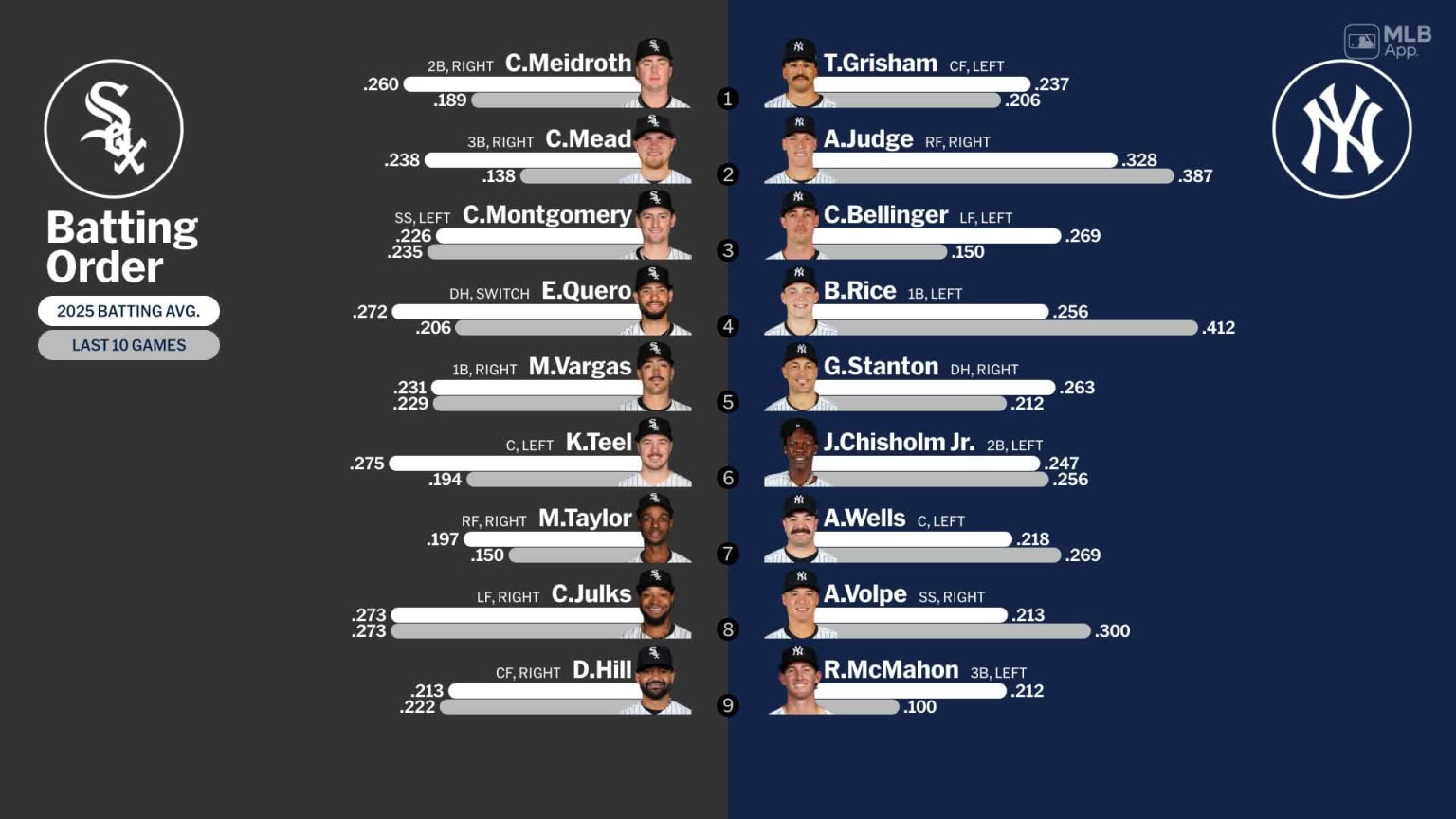 Starting lineups for White Sox at Yankees - September 25, 2025 | 09/25 ...