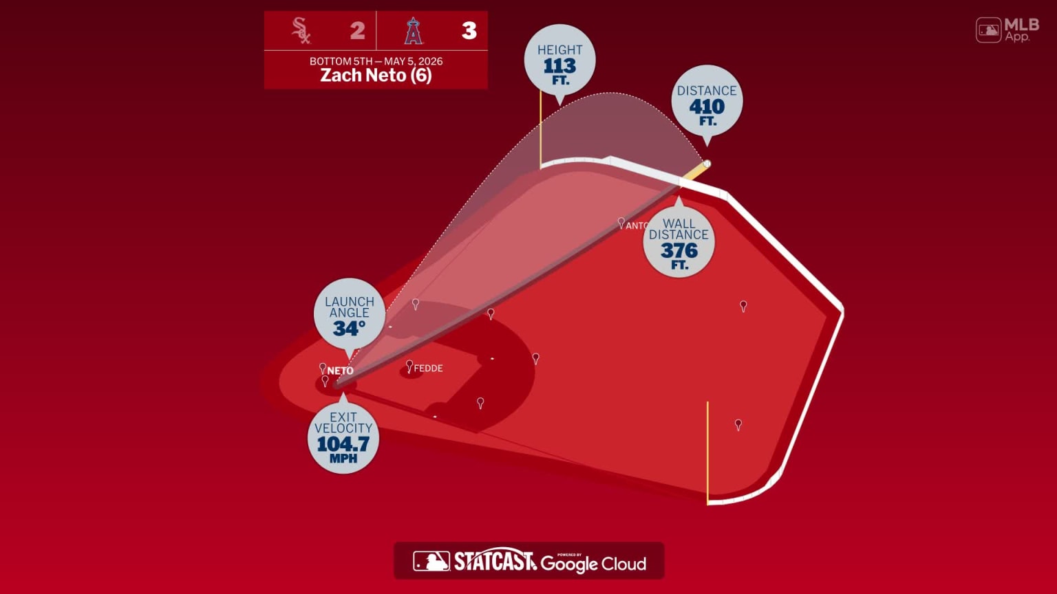 The distance behind Zach Neto's home run | 05/05/2026 | Los Angeles Angels