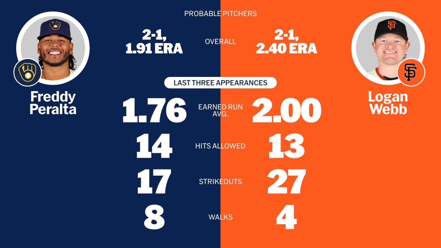 Probable pitchers for Brewers at Giants - April 23, 2025 | 04/23/2025 | MLB.com