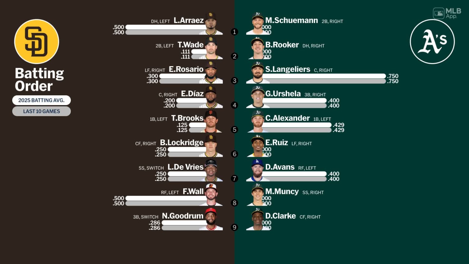 Starting lineups for Padres at Athletics - February 27, 2025 | 02/27 ...
