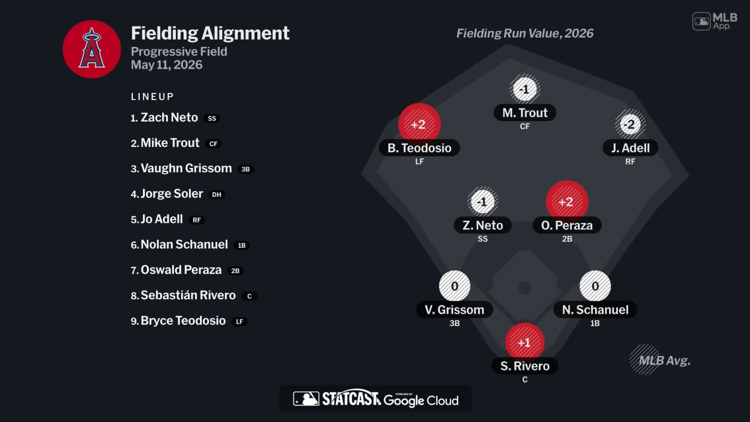 Fielding alignment for Los Angeles, May 11 vs Guardians | 05/11/2026 ...