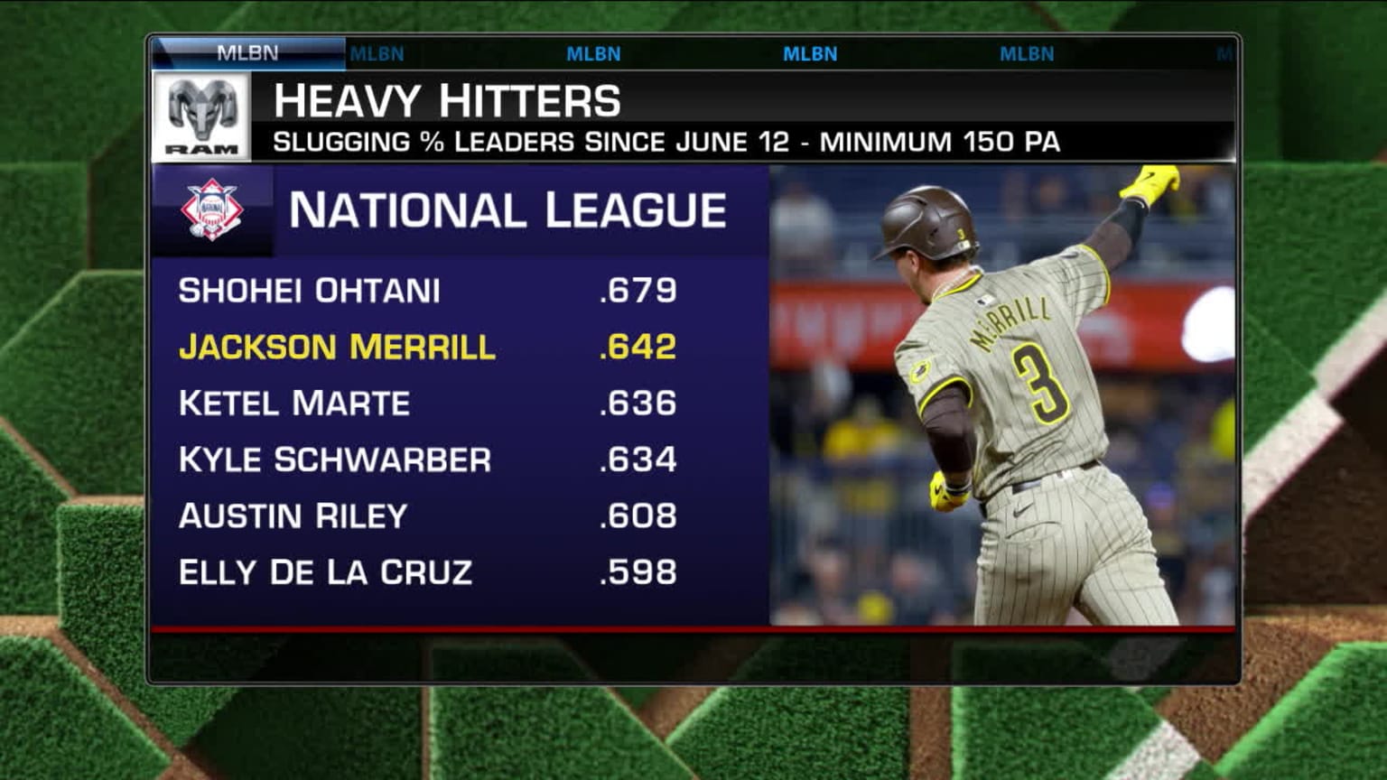 MLB Tonight on the Padres' Heavy Hitters | 08/10/2024 | Houston Astros