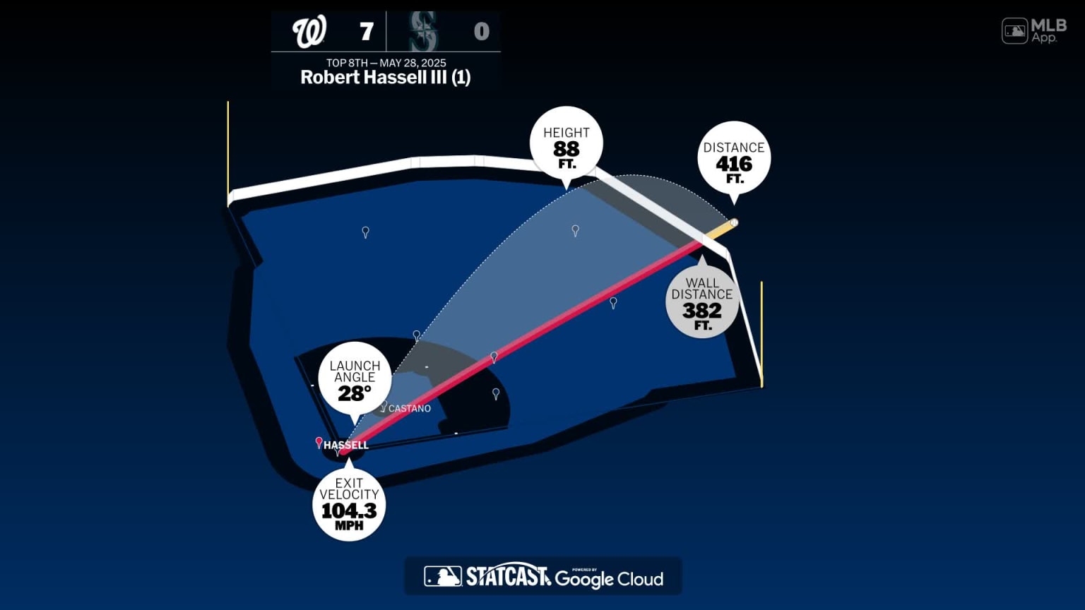 The distance behind Robert Hassell III's home run | 05/28/2025 | MLB.com