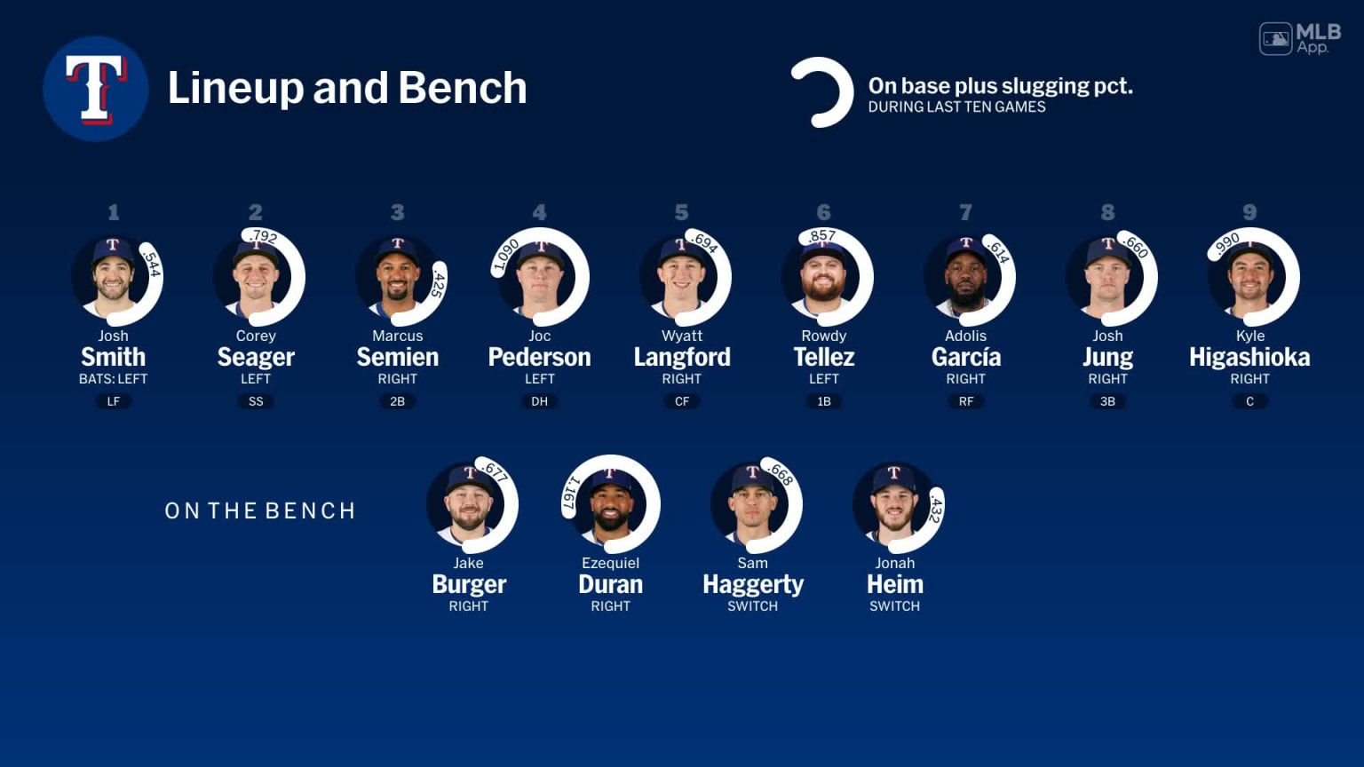 Bench availability for Texas, August 12 vs D-backs | 08/12/2025 | MLB.com
