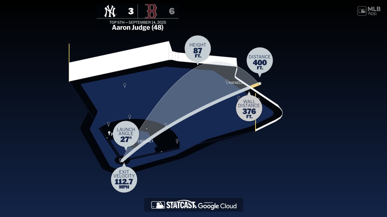 Measuring the stats on Aaron Judge's home run | 09/14/2025 | New York ...