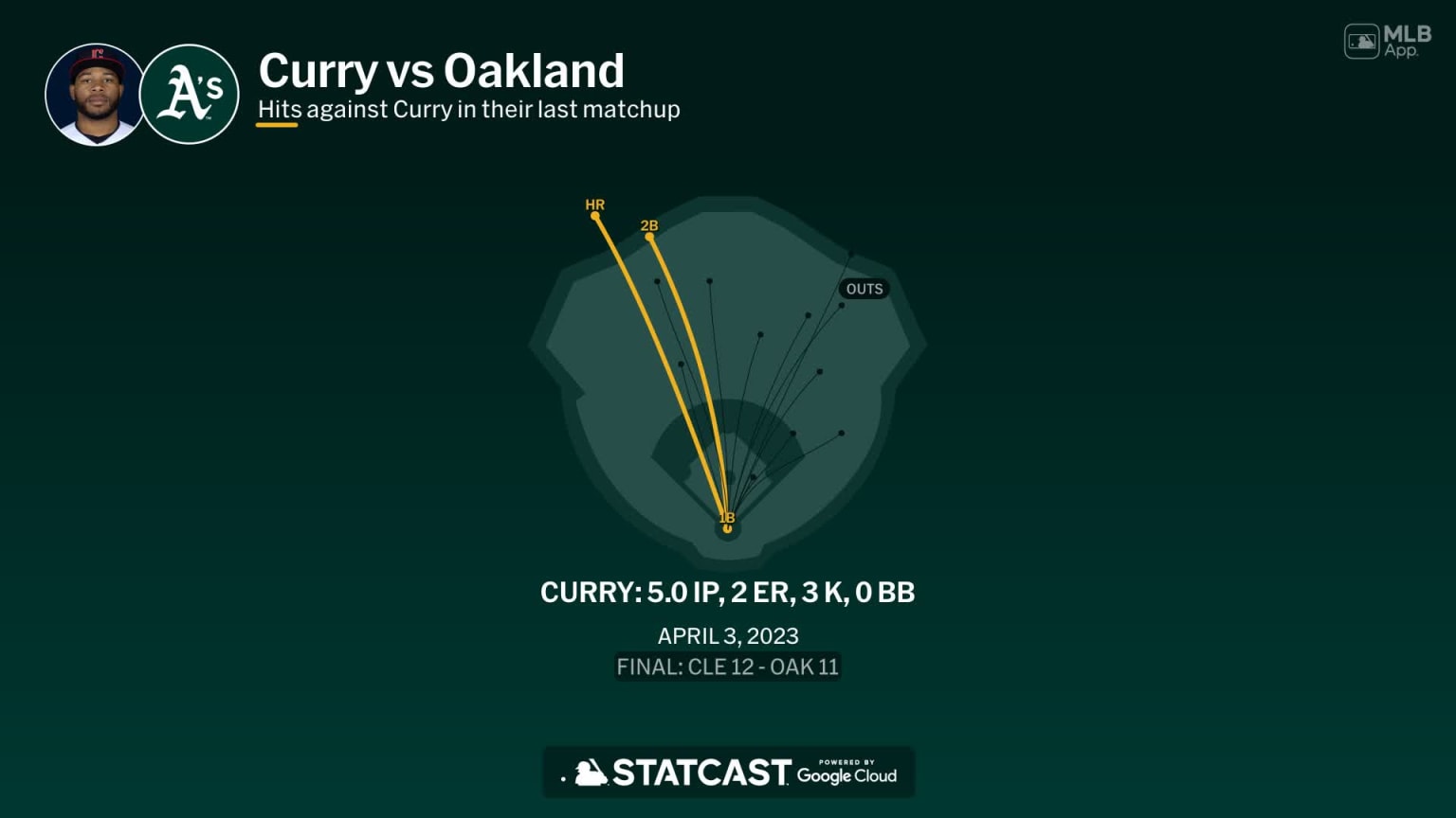 Xzavion Curry against the Athletics | 02/26/2024 | MLB.com