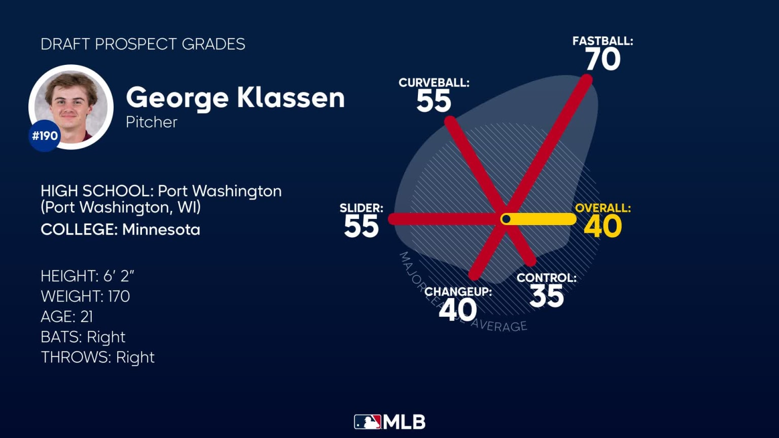 George Klassen 2023 Draft Grades | 07/07/2023 | MLB.com