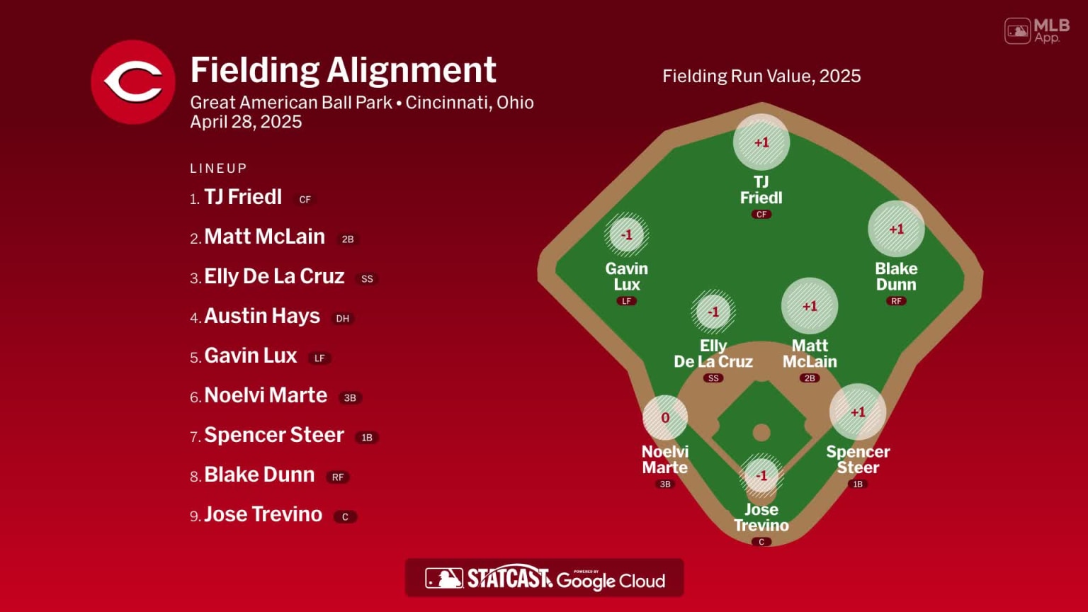 Fielding alignment for Cincinnati, April 28 vs Cardinals | 04/28/2025 ...