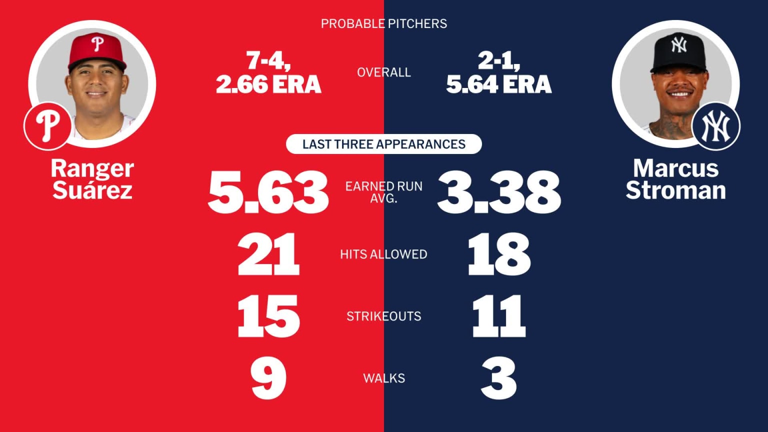 Probable pitchers for Phillies at Yankees - July 26, 2025 | 07/26/2025 ...