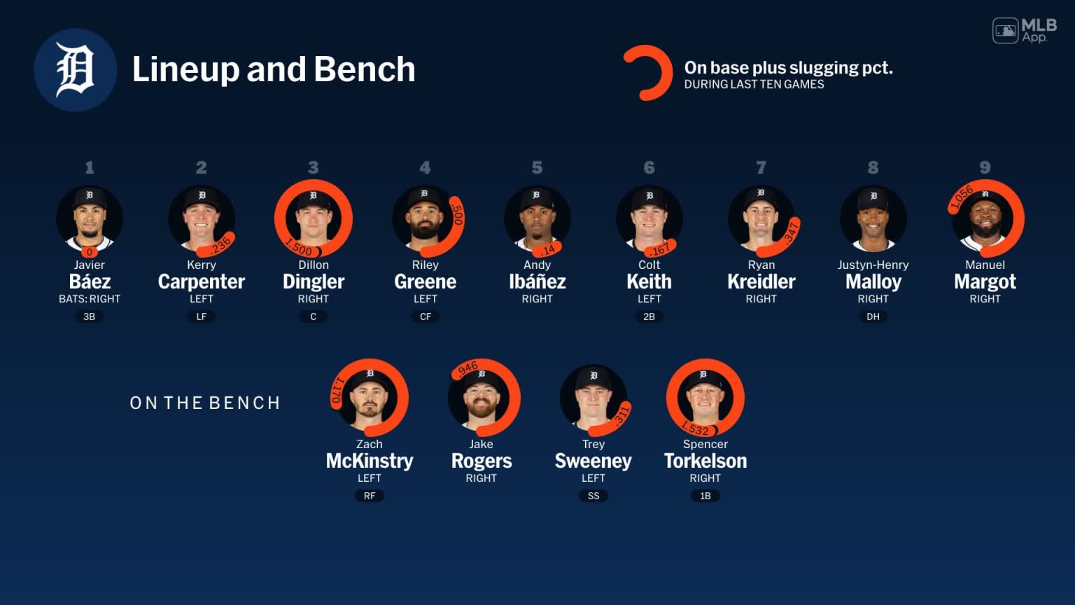 Bench availability for Detroit, March 31 vs Mariners | 03/31/2025 | MLB.com