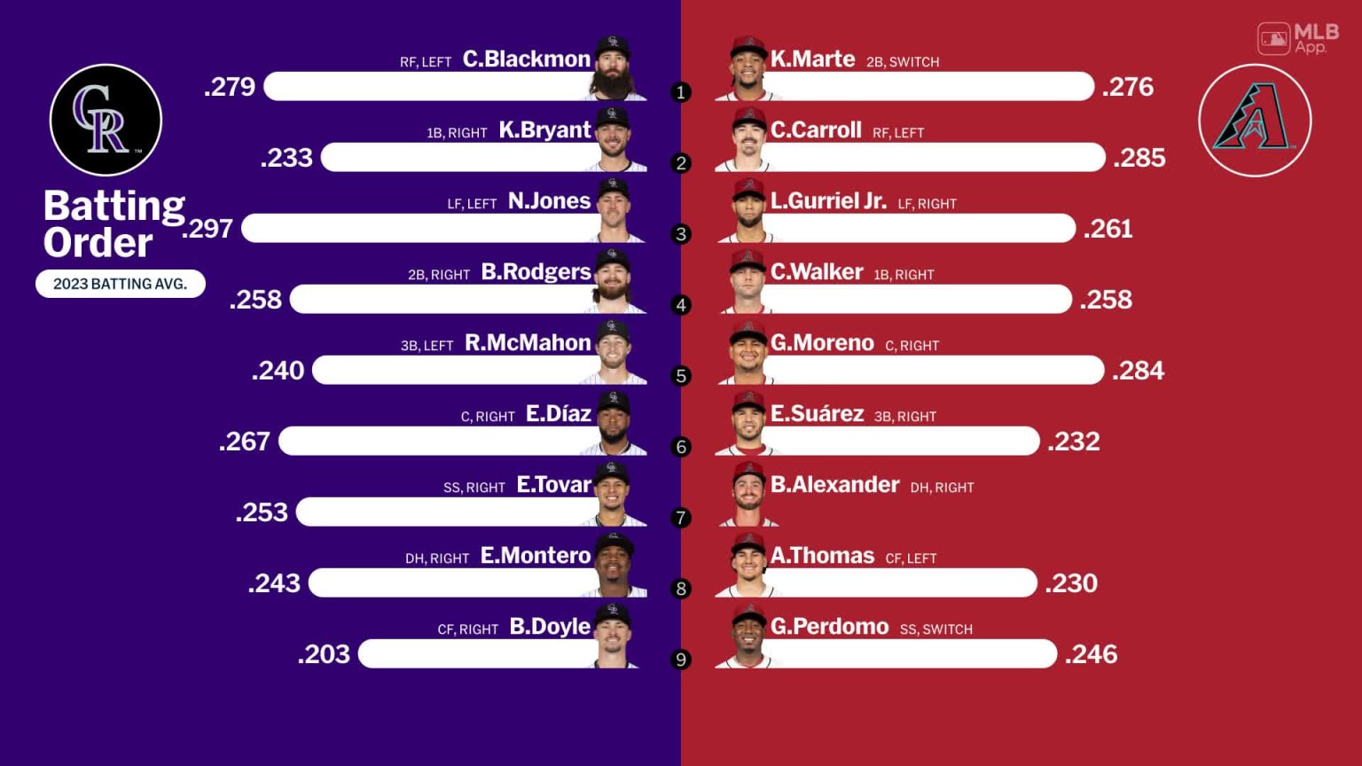Starting lineups for Rockies at D-backs - March 28, 2024 | 03/28/2024 ...