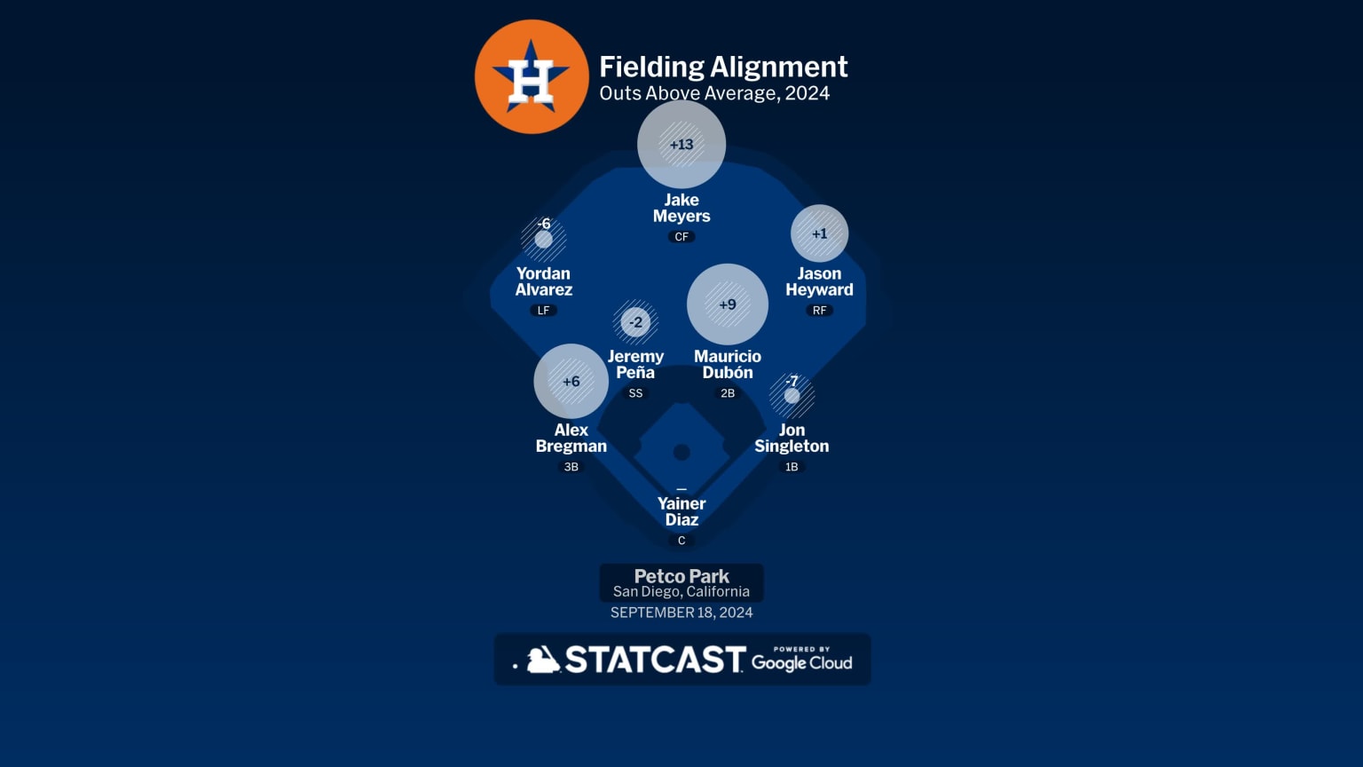 Astros at Padres - September 18, 2024: Houston Fielding Alignment | 09 ...