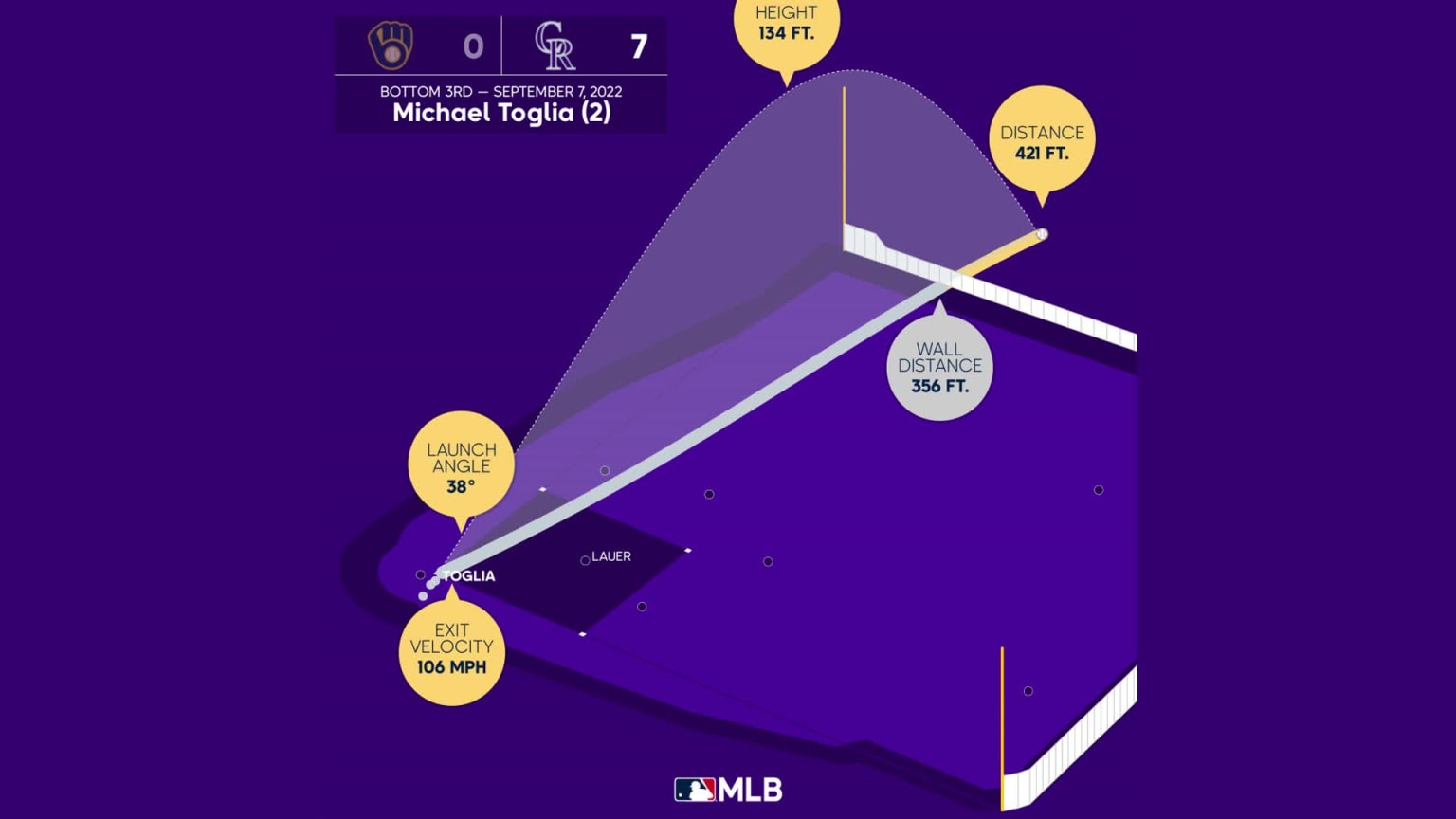 Michael Toglia: HR No. 2 Viz | 09/07/2022 | MLB.com