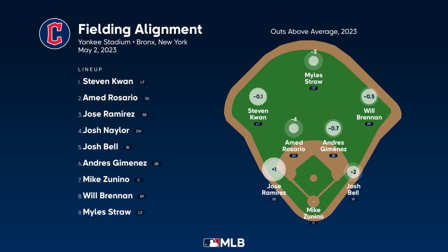 Fielding alignment for Cleveland, May 2 vs Yankees | 05/02/2023 | MLB.com