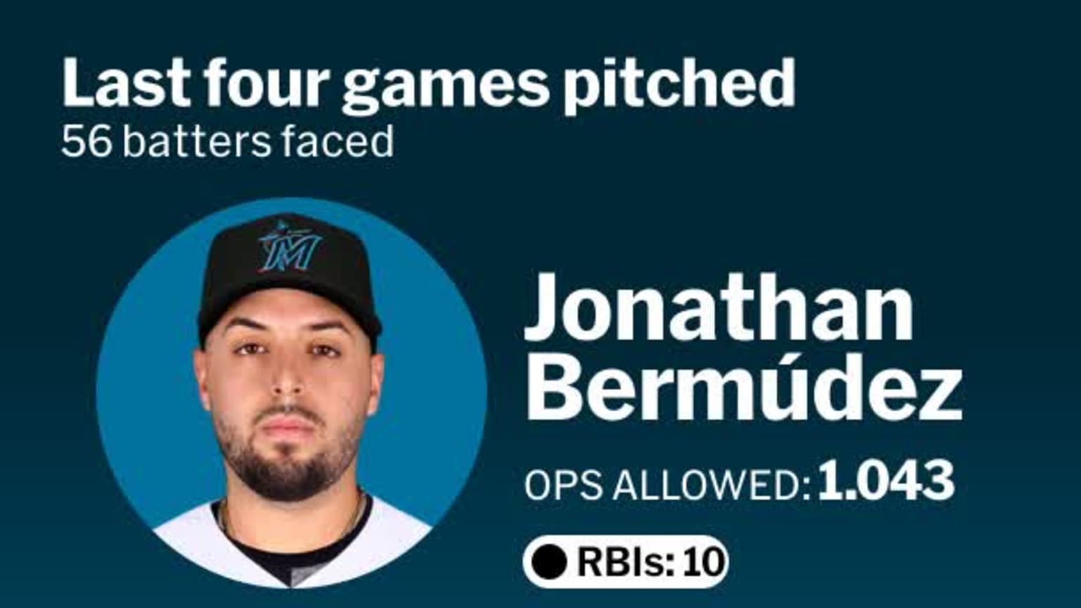 Jonathan Bermúdez: Last 100 batters faced - TAP | 08/27/2024 | MLB.com