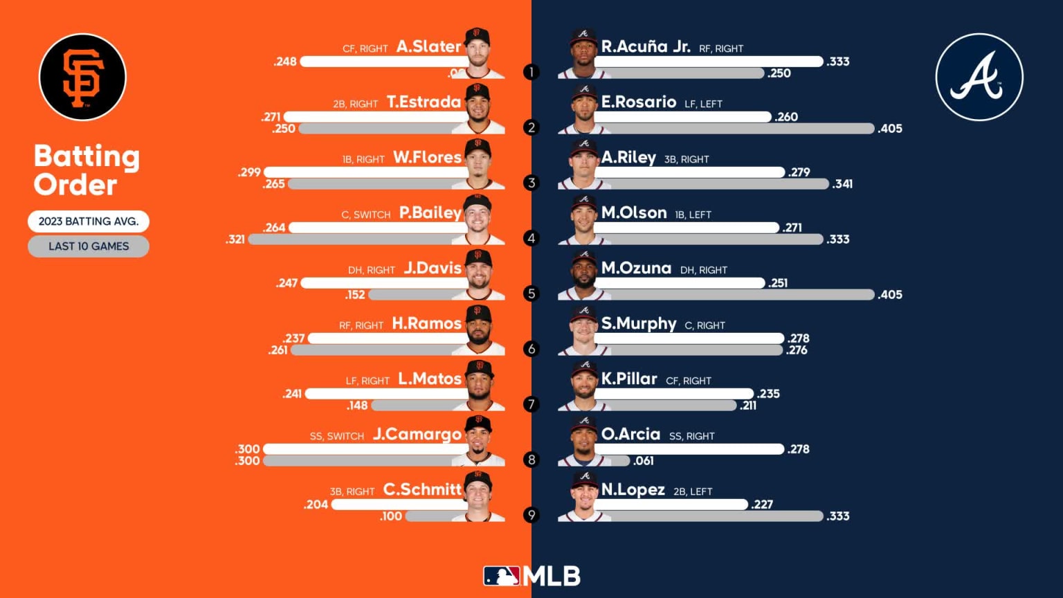 Starting lineups for Giants at Braves - August 20, 2023 | 08/20/2023 ...