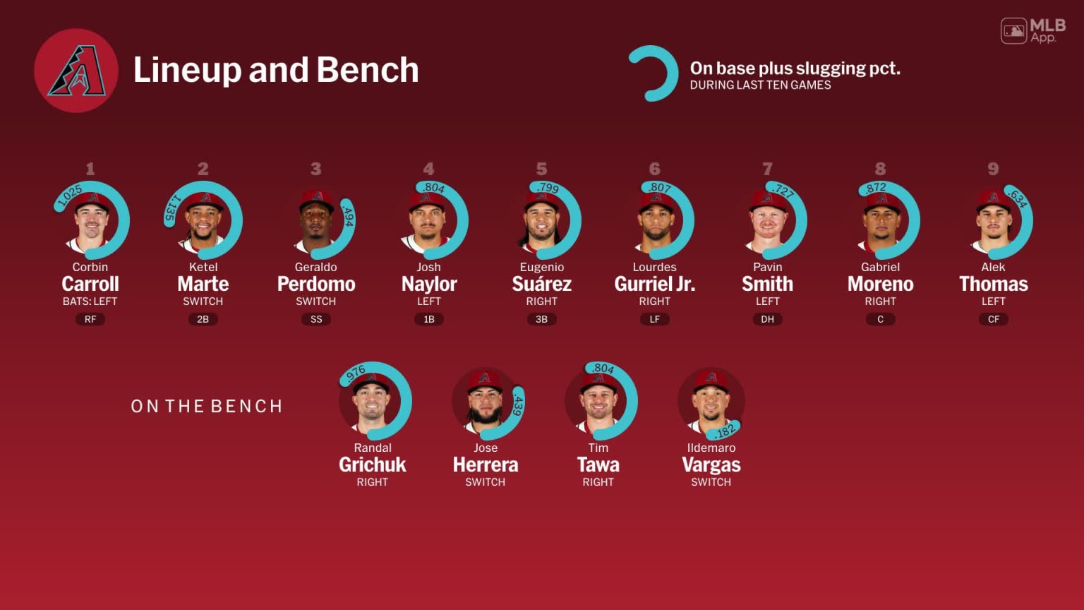 Bench availability for Arizona, June 10 vs Mariners | 06/10/2025 | MLB.com
