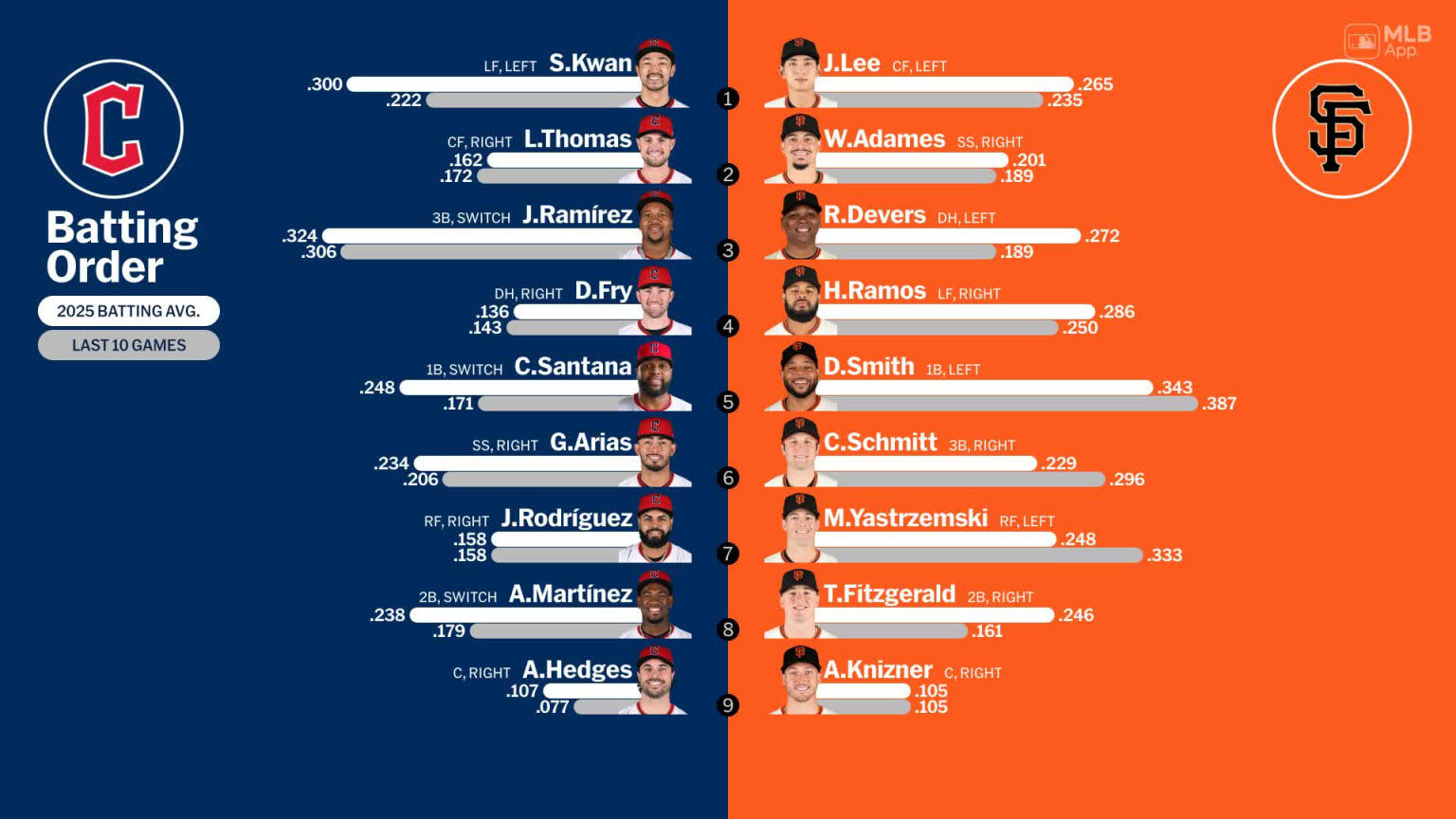 Starting lineups for Guardians at Giants - June 17, 2025 | 06/17/2025 ...