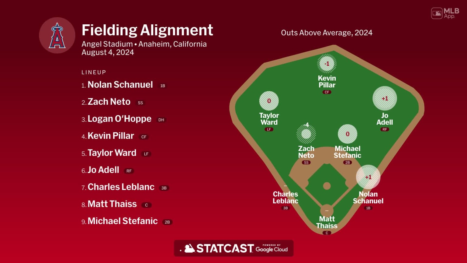 Fielding alignment for Los Angeles, August 4 vs Mets | 08/04/2024 | Los ...