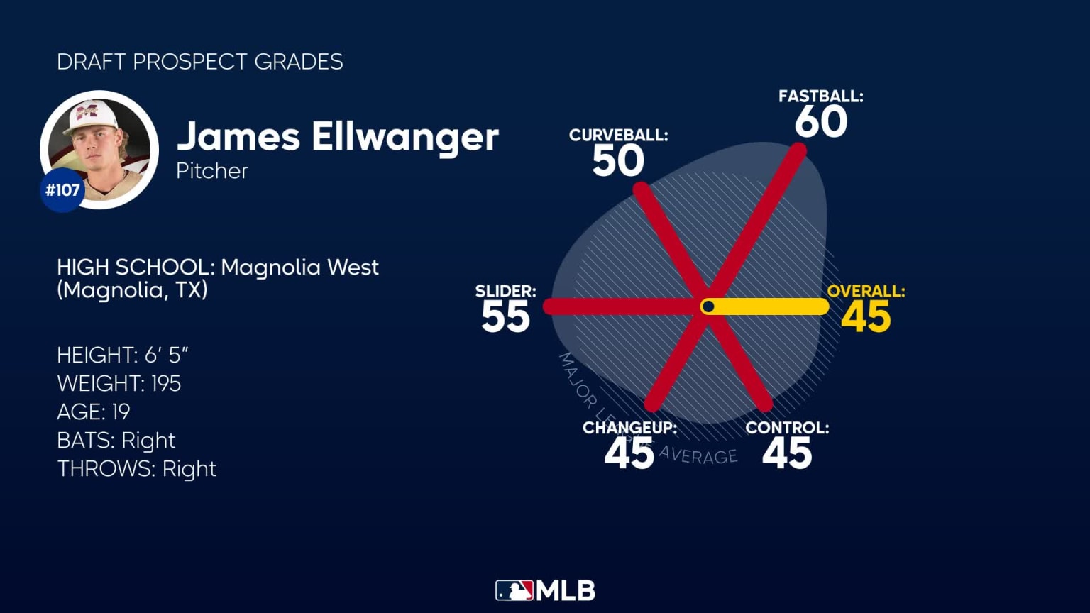 James Ellwanger 2023 Draft Grades | 07/07/2023 | MLB.com