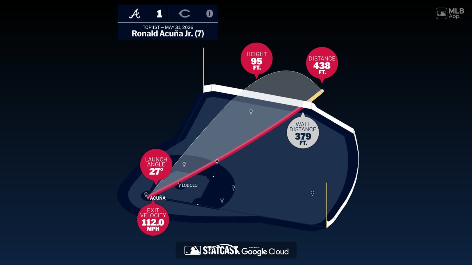 Measuring the stats on Ronald Acuña Jr.'s home run | 05/31/2026 | MLB.com