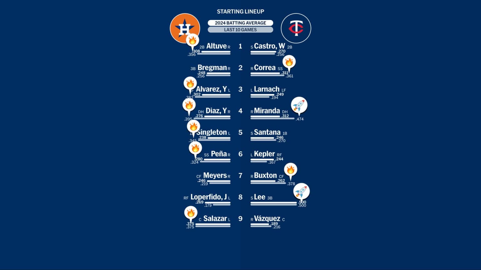 Astros at Twins - July 5, 2024: Starting Lineups | 07/05/2024 | MLB.com