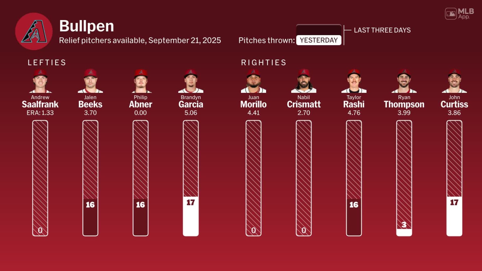 Bullpen availability for Arizona, September 21 vs Phillies | 09/21/2025 ...