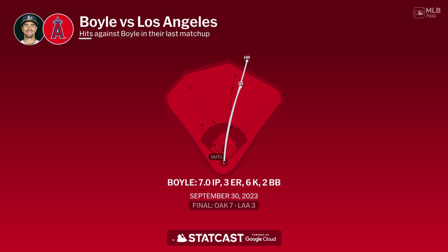 Joe Boyle against the Angels | 03/06/2024 | Athletics