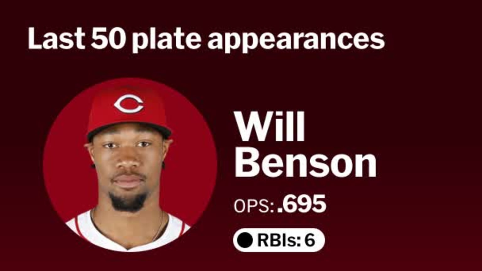 Will Benson: Last 50 plate appearances - TAP | 08/08/2024 | MLB.com