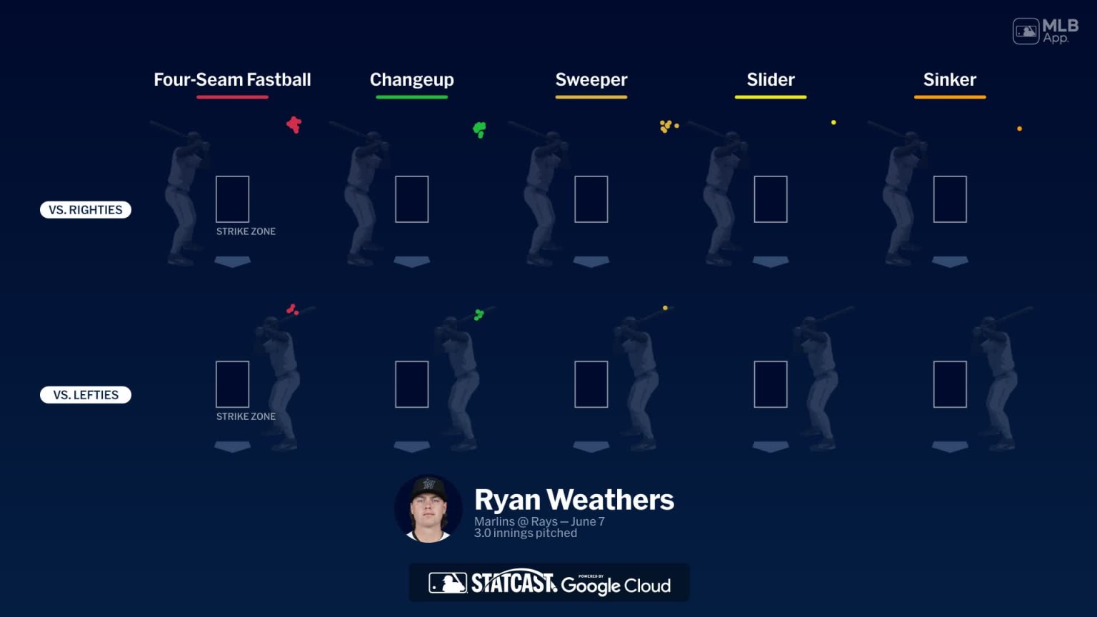 Breaking down Ryan Weathers' pitches | 06/07/2025 | Miami Marlins