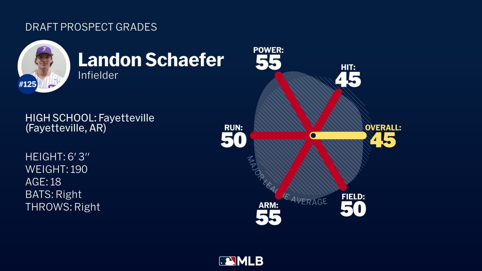 Landon Schaefer 2025 Draft Grades | 07/11/2025 | MLB.com