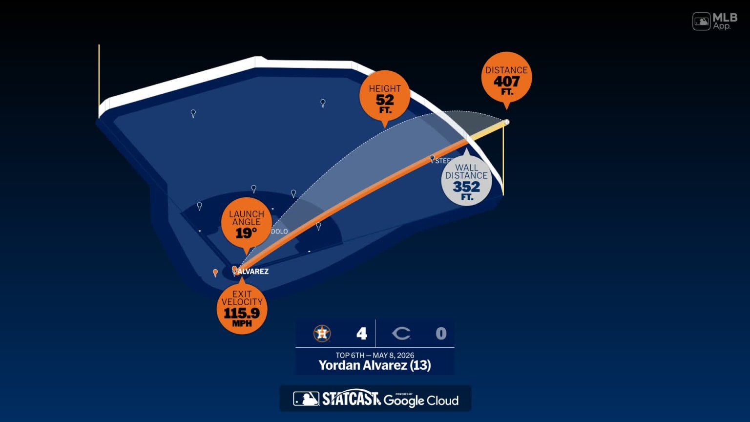 Breaking down Yordan Alvarez's home run | 05/08/2026 | MLB.com