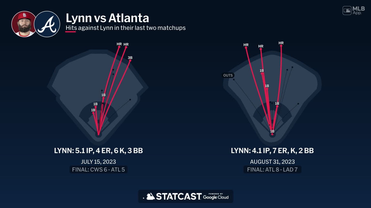 Lance Lynn contra los Bravos | 24/06/2024 | Los Cardenales de San Luis
