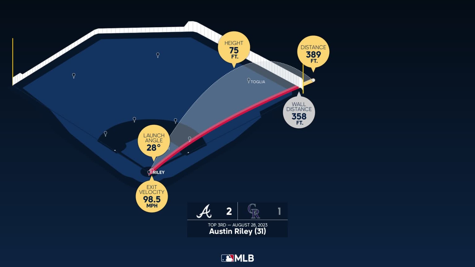 Measuring the stats on Austin Riley's home run | 08/28/2023 | Atlanta ...