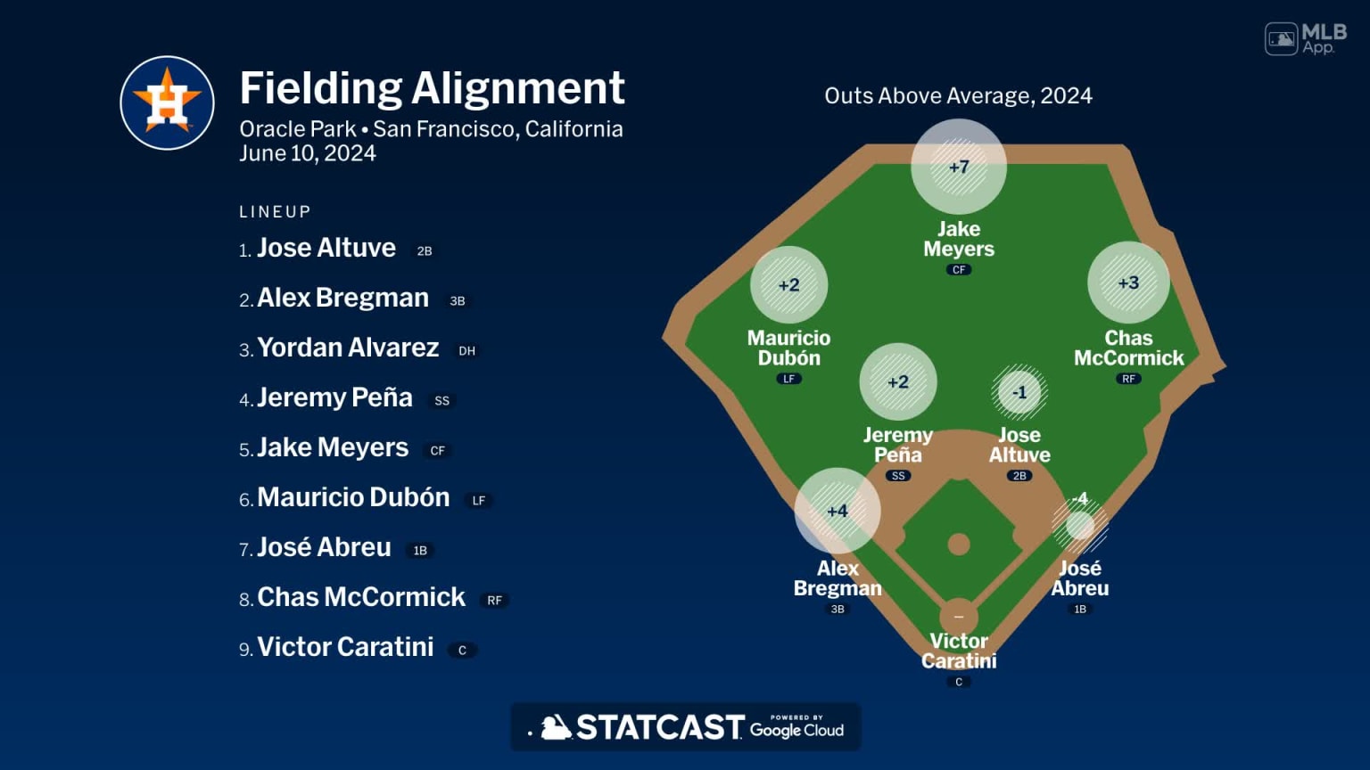 Fielding alignment for Houston, June 10 vs Giants | 06/10/2024 ...