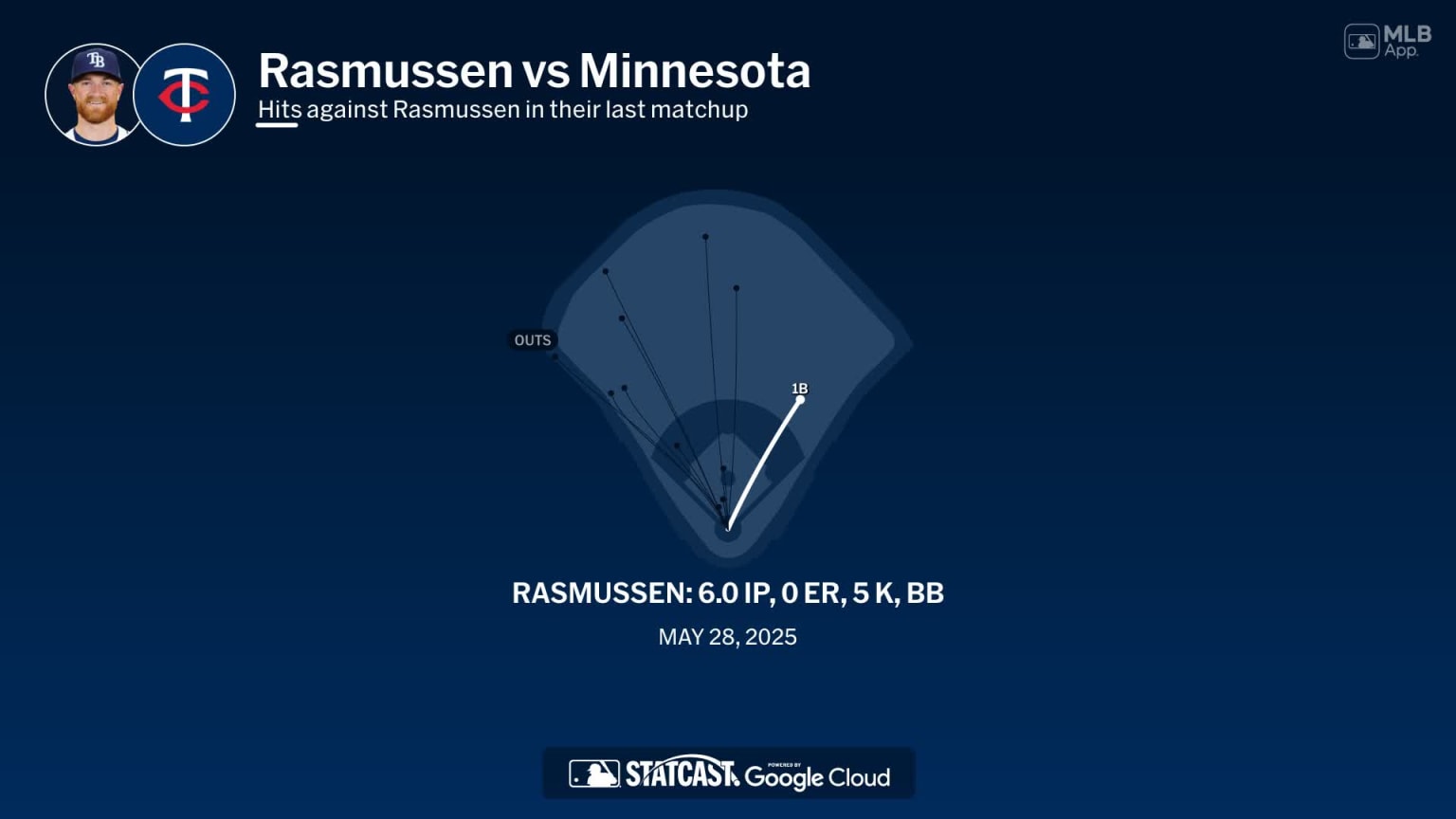 Drew Rasmussen against the Twins | 07/06/2025 | Tampa Bay Rays