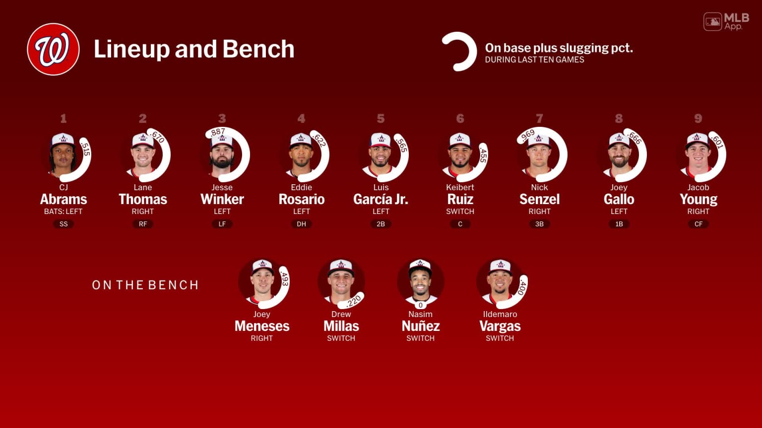 Bench availability for Washington, June 11 vs Tigers | 06/11/2024 | MLB.com
