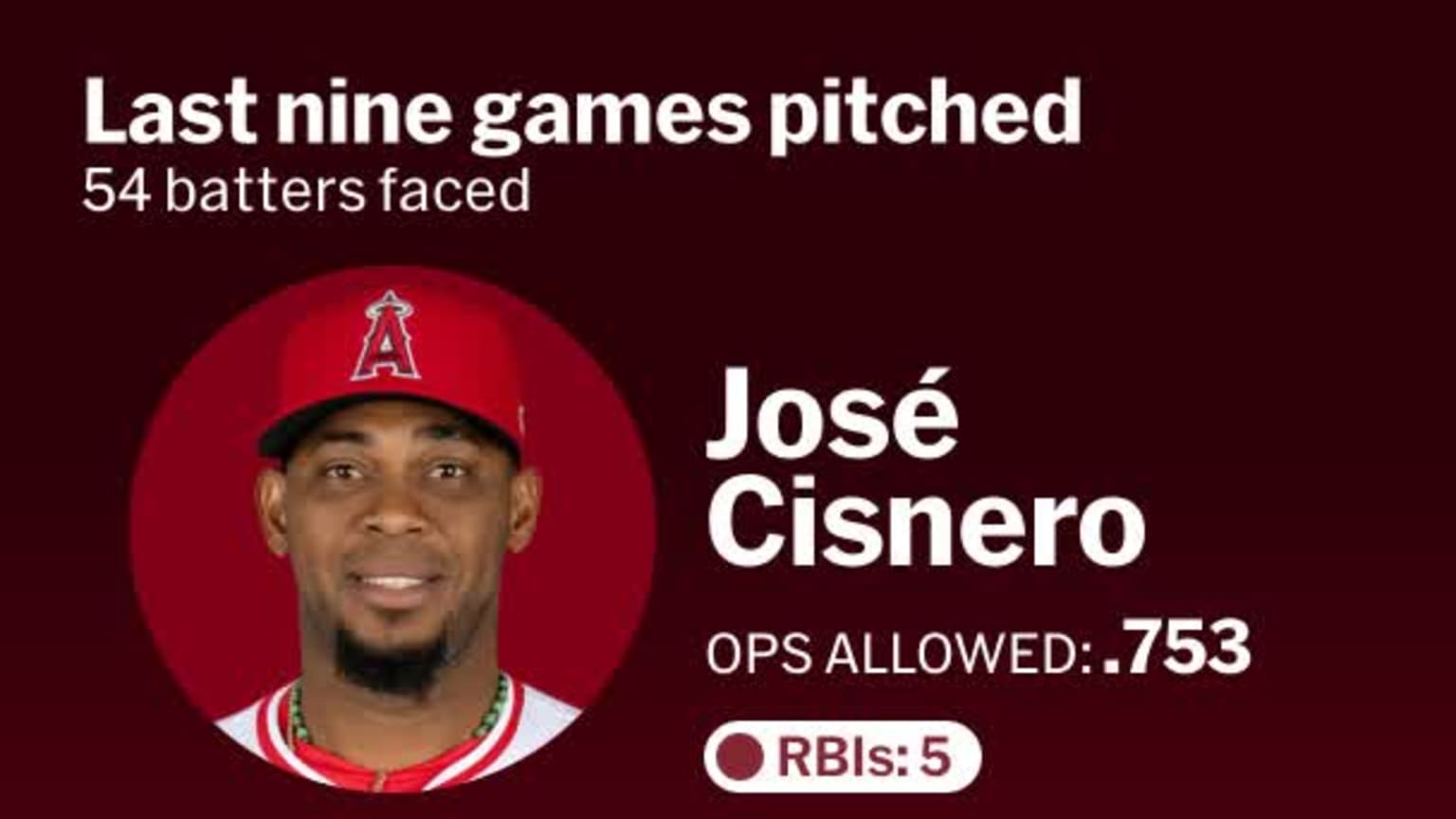 José Cisnero: Last 100 batters faced - TAP | 08/18/2024 | MLB.com