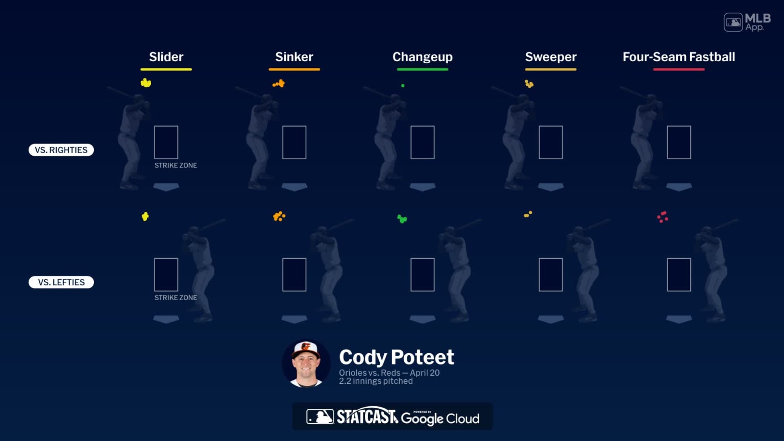 Breaking down Cody Poteet's pitches | 20/04/2025 | Los Orioles de Baltimore