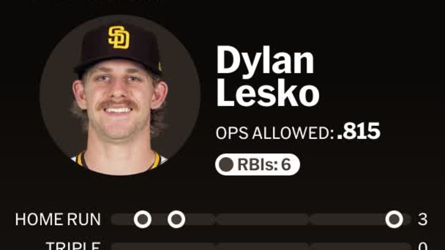 Dylan Lesko: Last 100 batters faced - TAP | 05/22/2024 | MLB.com