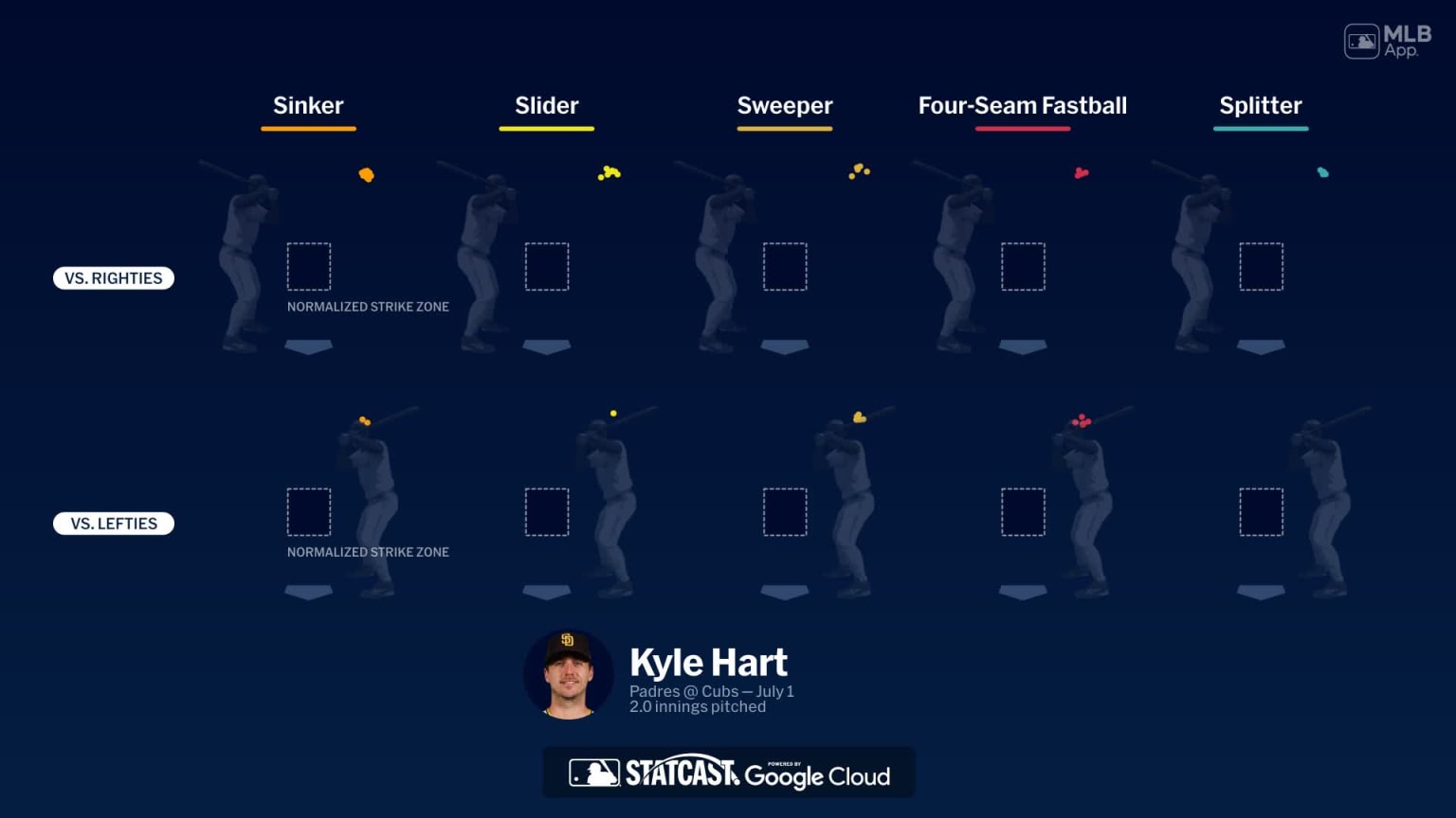 Breaking down Kyle Hart's pitches | 07/01/2026 | MLB.com