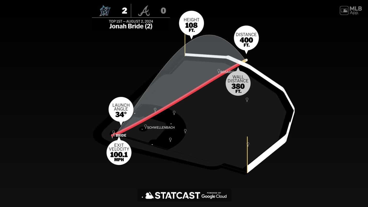 Jonah Bride: Home Run Statcast Analysis | 08/02/2024 | Miami Marlins