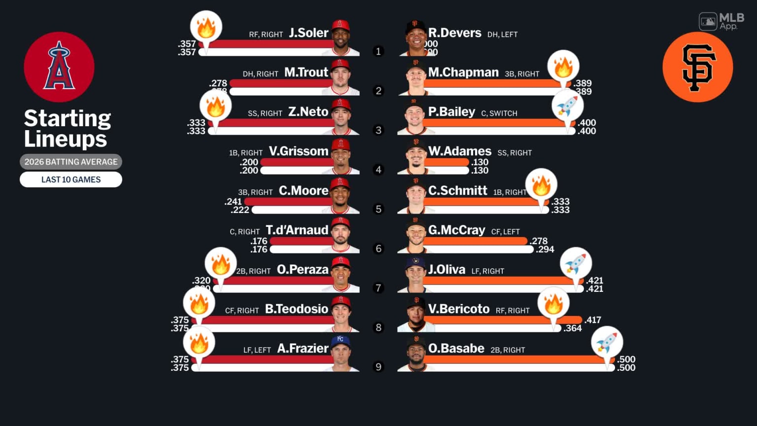Starting lineups for Angels at Giants - March 9, 2026 | 03/09/2026 ...