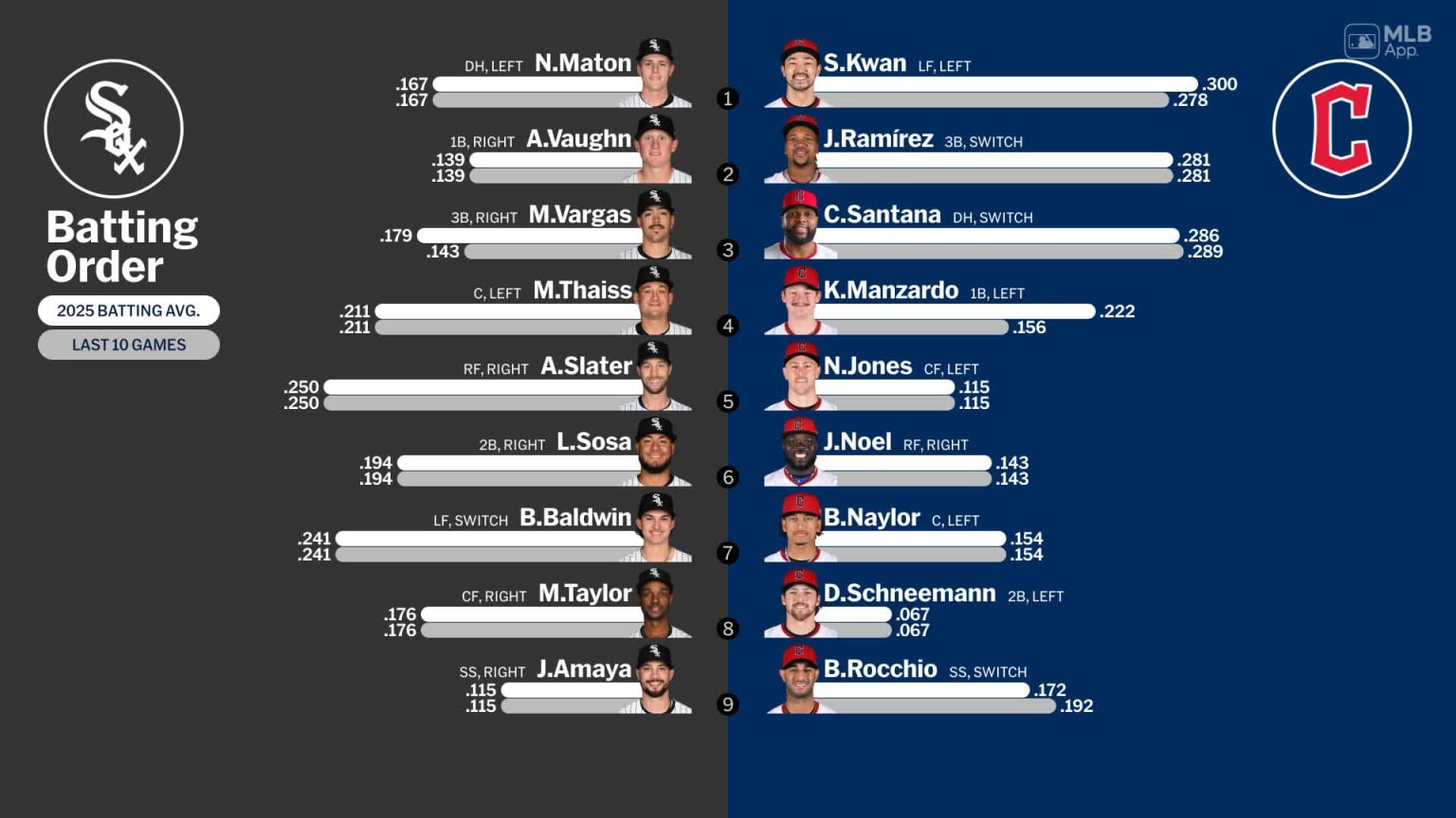 Starting lineups for White Sox at Guardians - April 10, 2025 | 04/10 ...