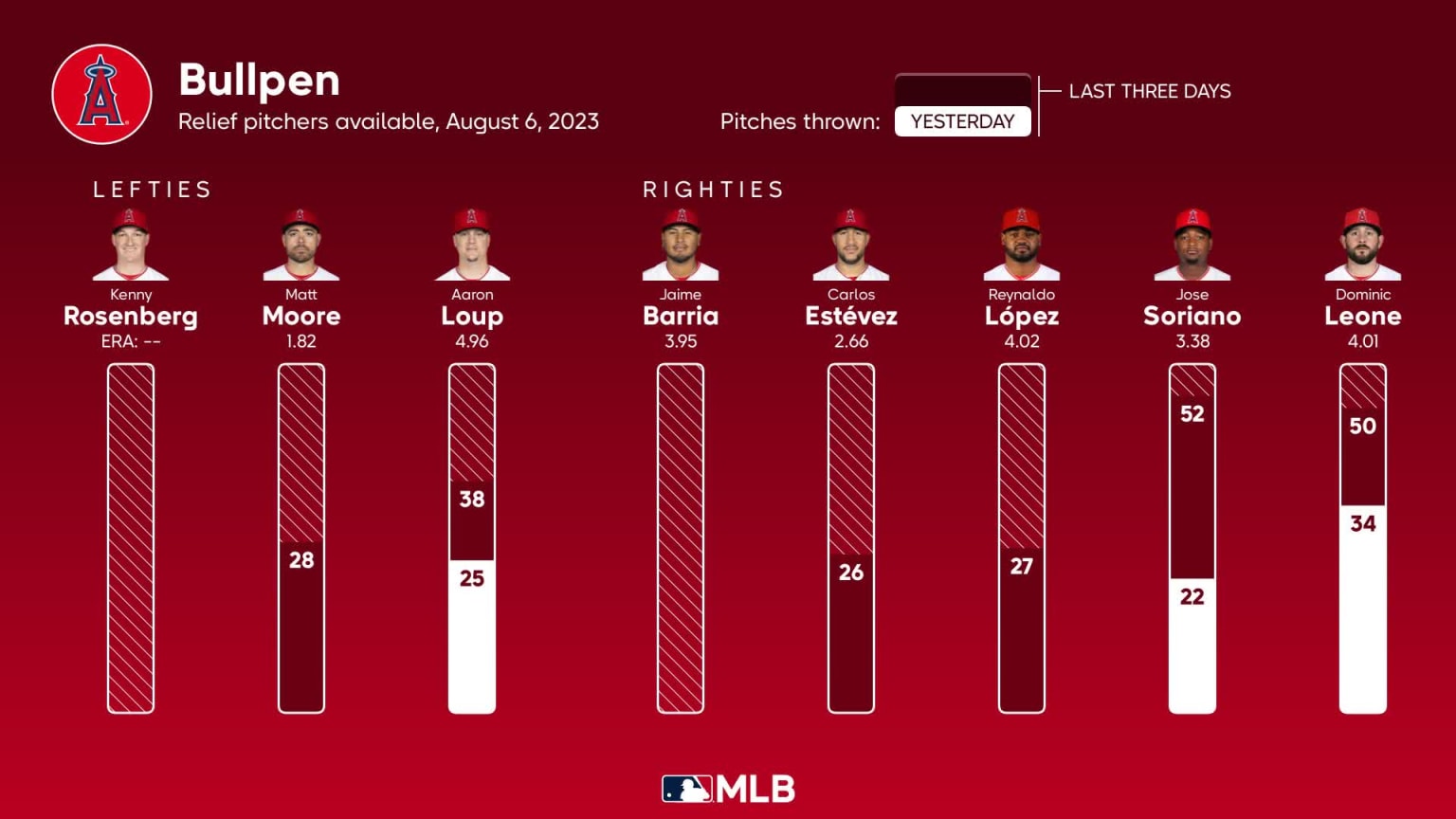 Bullpen availability for Los Angeles, August 6 vs Mariners | 08/06/2023 ...