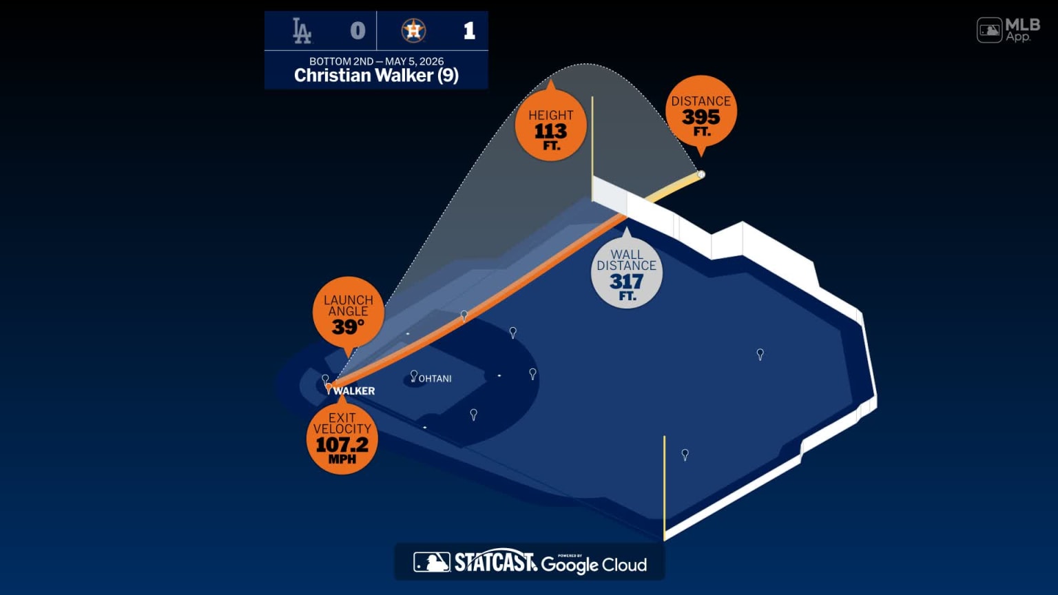 Breaking down Christian Walker's home run | 05/05/2026 | Houston Astros