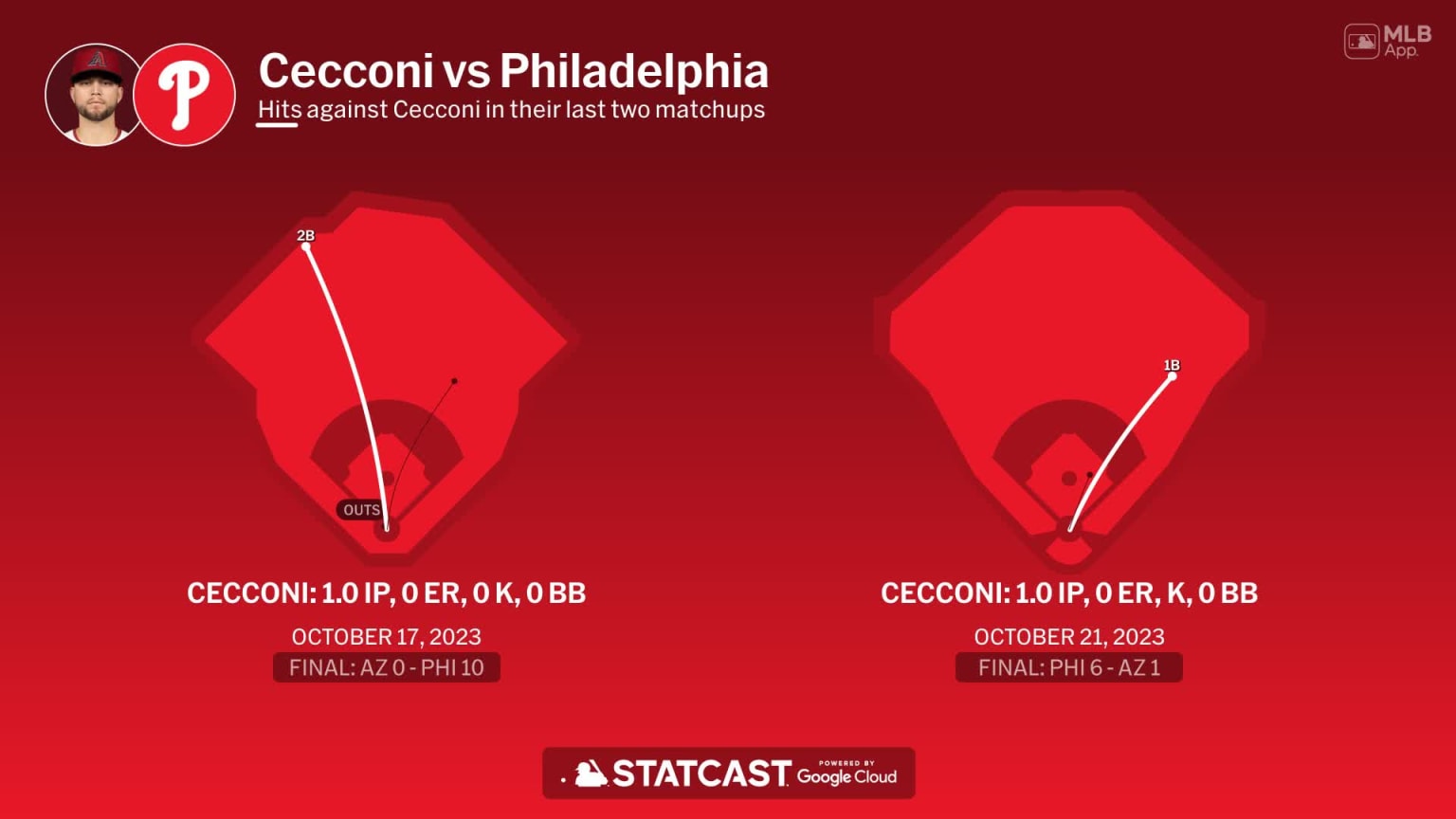 Slade Cecconi against the Phillies | 06/23/2024 | Arizona Diamondbacks