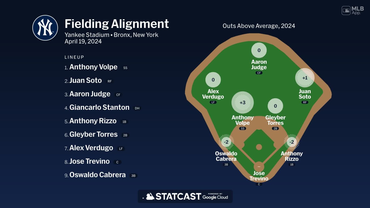 Fielding alignment for New York, April 19 vs Rays | 04/19/2024 | New ...