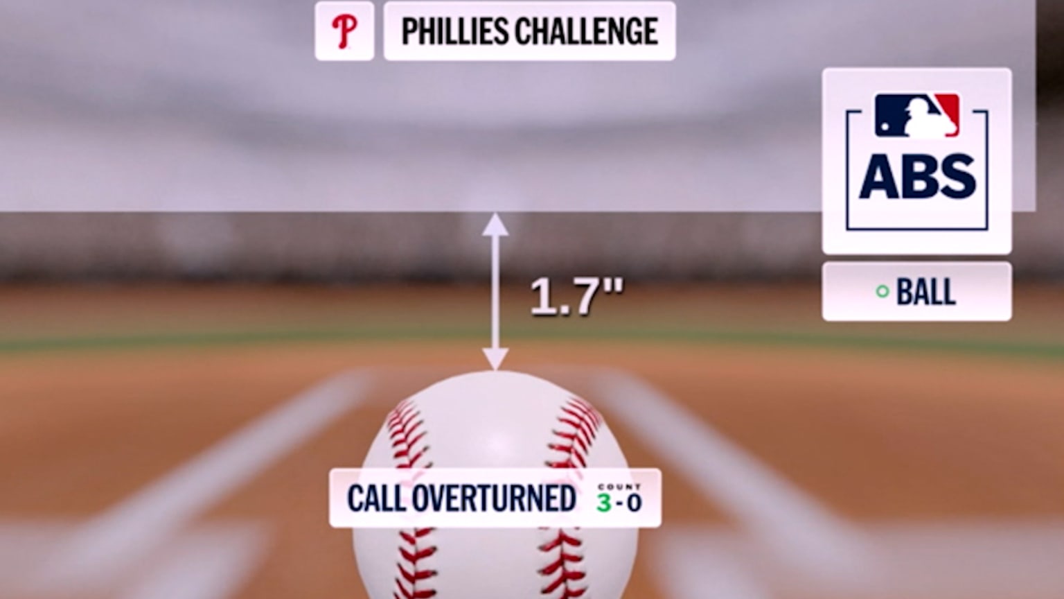 Strike 1 overturned to ball 3 after ABS challenge | 05/26/2026 ...