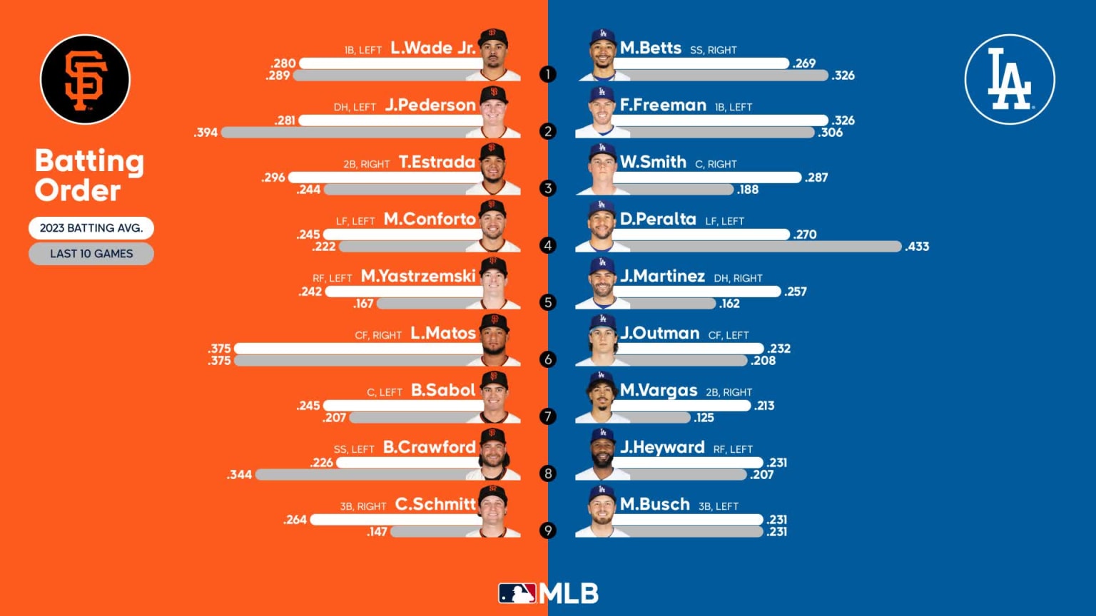 Starting lineups for Giants at Dodgers - June 18, 2023 | 06/18/2023 | MLB.com